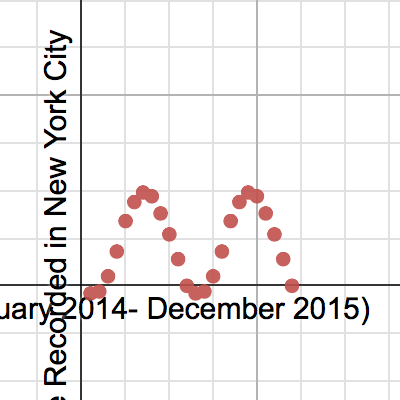 Weather in New York | Desmos