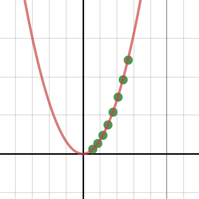 Diameter of Bucket vs Weight | Desmos