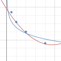 Quad regression and Ln Regression | Desmos