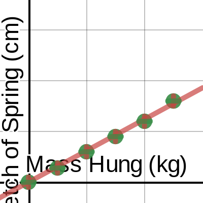 1L - 2nd Lab Spring Experiment: Mass vs Stretch | Desmos