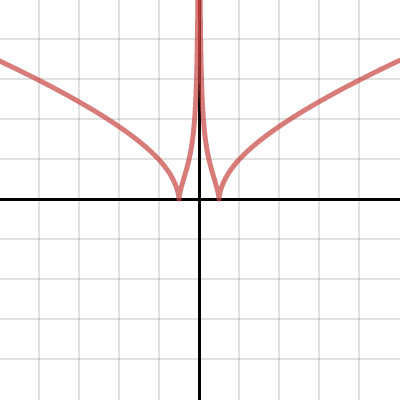 Module 2 a. | Desmos