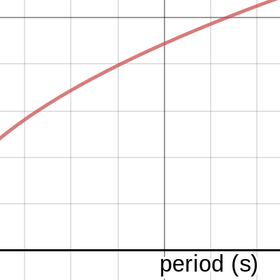 pendulum graph | Desmos
