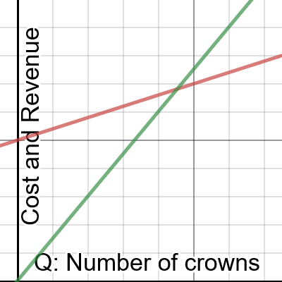 Break-even Analysis Of Minor Video Store | Desmos