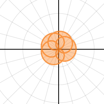 Polar: Rose | Desmos