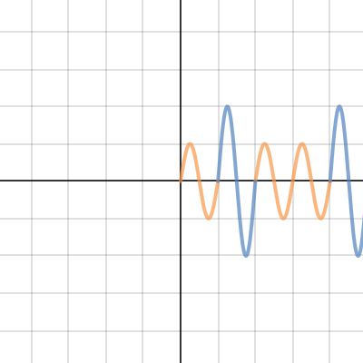 Trigonometry: Wave Interference | Desmos