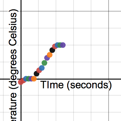 Water Solid Liquid And Gas Desmos