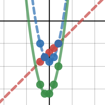 MHF4U LA4.2 Experiment A | Desmos