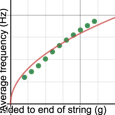 Standing waves on a string | Desmos
