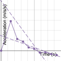 Ben Johnson: acceleration vs time graph | Desmos