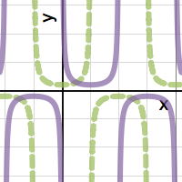 Exploration: Graphical Transformations for Trigonometry | Desmos