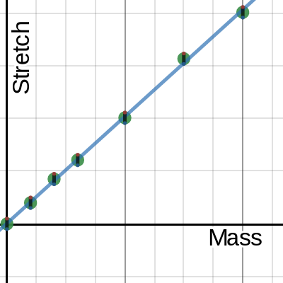 Spring Stretch Graph: Alia and Jesus | Desmos