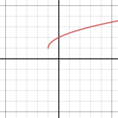 Square Root Function Transformations | Desmos