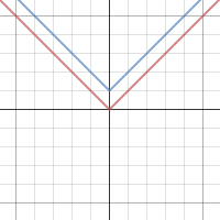 Transformations of Absolute Value Function | Desmos