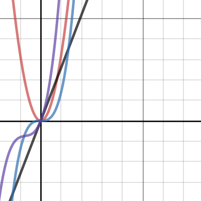 polynomials | Desmos