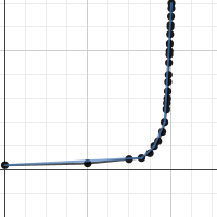 World Population Graph Piecewise | Desmos