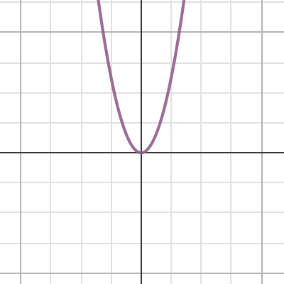 Transformations: Vertical Shifts | Desmos