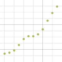 Population of the USA| Desmos
