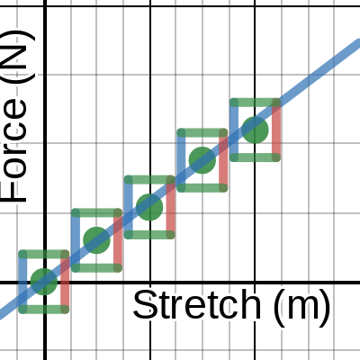 4L - Spring constant post-lab for Elastic Energy Lab | Desmos