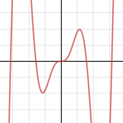 Simplified rotating a function | Desmos