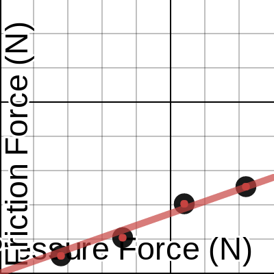Friction Lab Graphical Analysis| Desmos