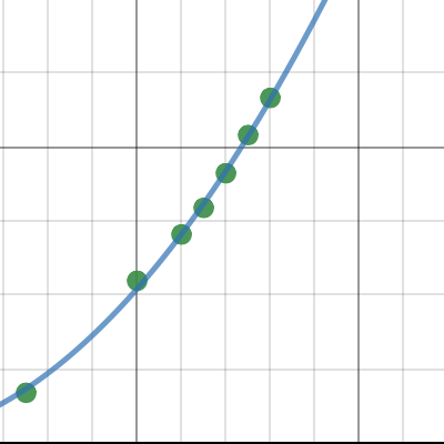 Cellphone project| Desmos