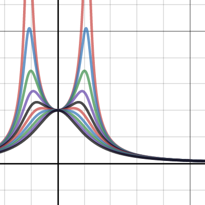 Amplitude vs Driver Angular Frequency | Desmos