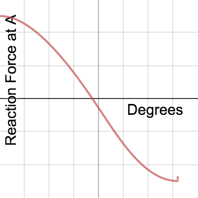 Acceleration vs. Degrees | Desmos