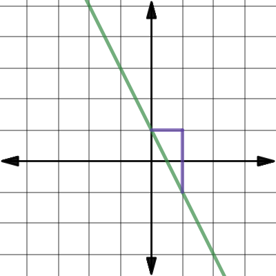 Linear Function 7| Desmos