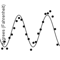 Honolulu Average Monthly Temperatures | Desmos