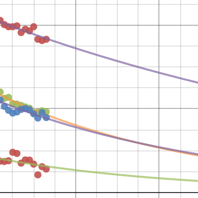 Gender Wage Gap final graph | Desmos