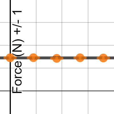 Arm Angle Vs. Force | Desmos