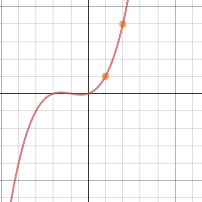 Performance Task | Desmos
