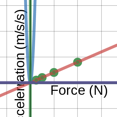 Acceleration vs Force | Desmos