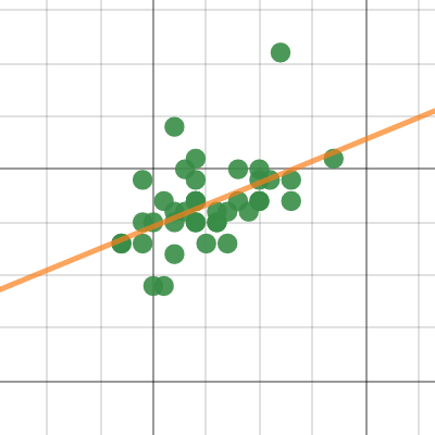 Statistics: Linear Regression | Desmos