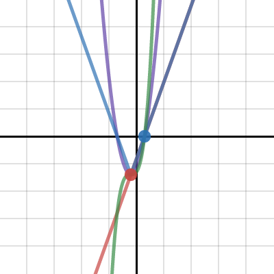 Transformation Forms | Desmos