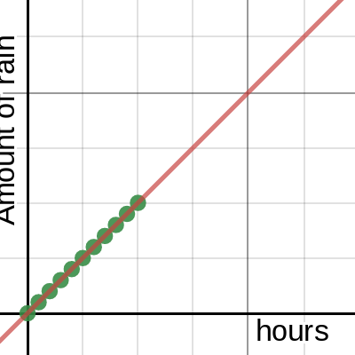 rain fall per hour | Desmos