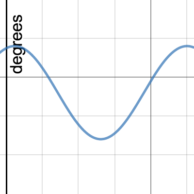 hand calculated | Desmos