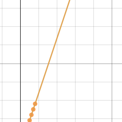 Chapter 5 - Investigation - Representing Linear Relations 1 | Desmos