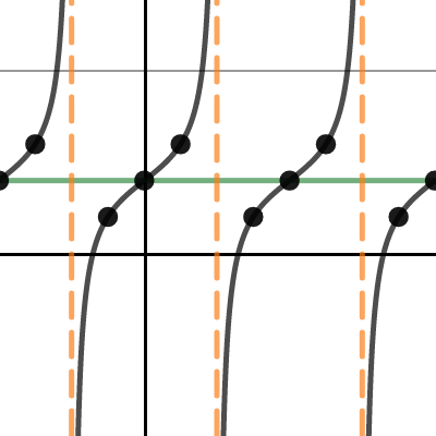 Tangent and Cotangent 4B | Desmos