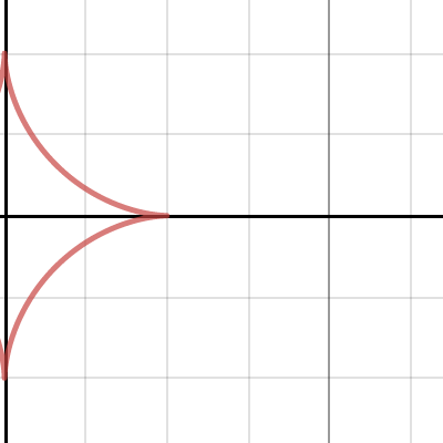 Unit Circle Paramaterization, Tangent Line, Arc Length, and Equivalent Value Of Pi Using ...