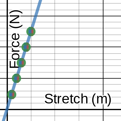 4L - Spring constant post-lab for Elastic Energy Lab | Desmos