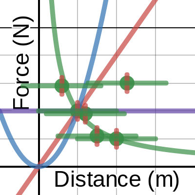 Distance vs Force | Desmos