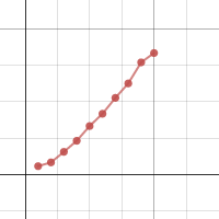 chemistry module 3 activity 12 assessment graph 1 | Desmos