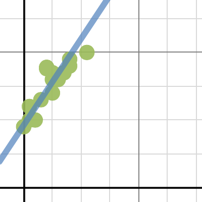 Bivariate Data 15 | Desmos