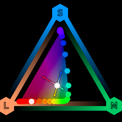 LMS Chromaticity diagram (typical human colour vision)| Desmos