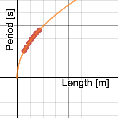 Phys: Pendulum Lab | Desmos