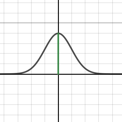 Fun With The Normal Curve | Desmos