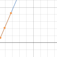 problem #4 | Desmos