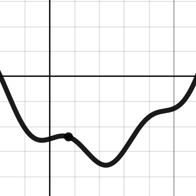 first derivative | Desmos