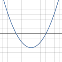 Toppunkt (ligning af 2. grad) 0 | Desmos